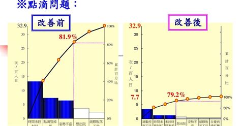 商業管理 [qc七大手法] 柏拉圖 Pareto Diagram