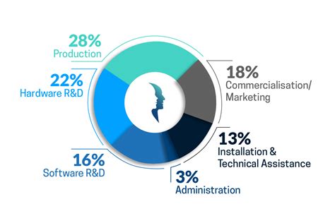 Our Team Pie Chart WEB Infodev EDI Inc