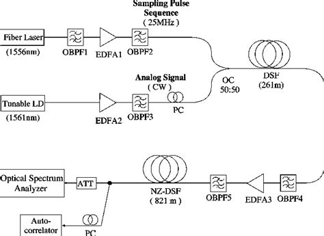 Figure 1 From All Optical Quantization Scheme Based On Fiber Nonlinearity Semantic Scholar