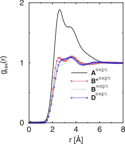 Color Online Hh Radial Distribution Functions At All Investigated State