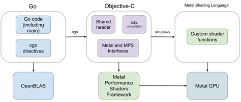 Programming Apple Gpus Through Go And Metal Shading Language Towards