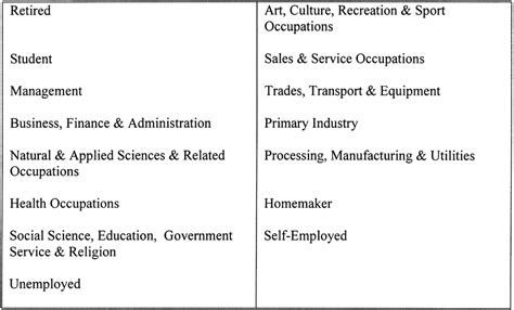 Occupational Categories Download Scientific Diagram