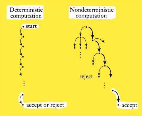 Finite State Machine Finite Automata