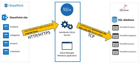 overview of sqlist architecture axioworks