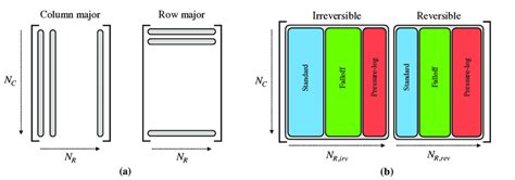 A Interpretations Of A Matrix In Column Major Left And Row Major Download Scientific
