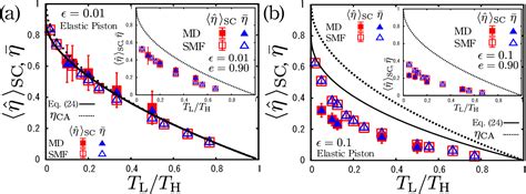 Figure 1 From Stochastic Mean Field Model Of Heat Engine Partitioned By Fluctuating Piston