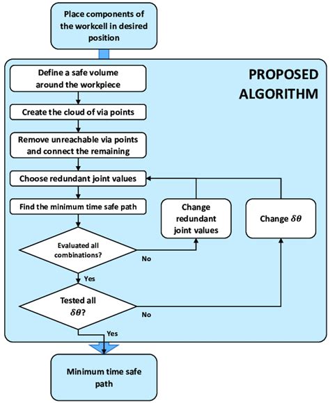 an overview of the proposed algorithm at first the operator has to