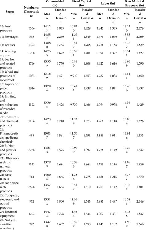 Summary Statistics For Variables In Cobb Douglas Production Function