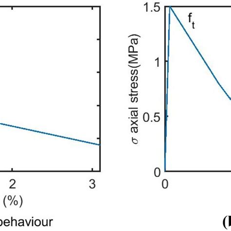Simplified Nonlinear Behavior Of Masonry Units In Compression And Tension Download Scientific