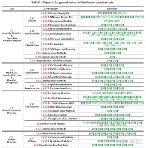【综述】离群 异常 新类检测？开集识别？分布外检测？一文搞懂其间异同！ 知乎