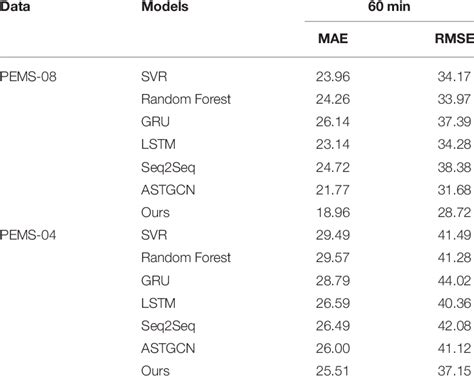 Traffic Flow Forecasting Comparison In The Next 60 Min On Pemsd04 And Download Scientific