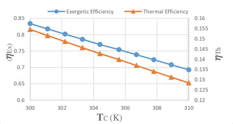 The Variation Of The Thermal And Exergetic Efficiency Versus Of The Download Scientific Diagram