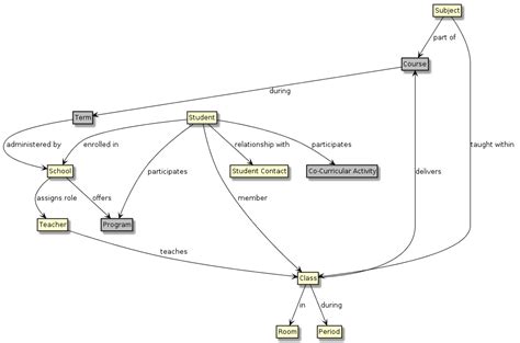 Sif Implementation Specification Australia 347 Conceptual Model