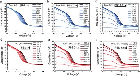 Capacitancevoltage Cv Characterization A Shows Curves Of Download Scientific Diagram