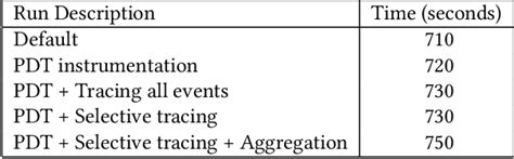 Table 2 From A Plugin Architecture For The Tau Performance System
