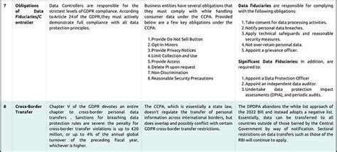 Data Privacy Laws Comparison Indian Dpdp Vs Gdpr Vs Ccpa Privacy