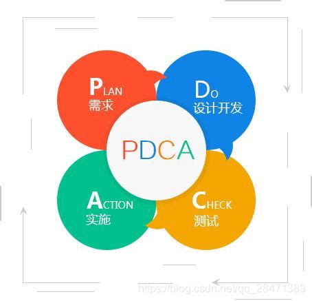 项目实施中pdca使用指南详解pdca目标值计算公式 Csdn博客 项目实施中pdca使用指南详解pdca目标值计算公式 Csdn博客