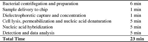 Table 1 From Microfluidic Based Amplification Free Bacterial Dna Detection By Dielectrophoretic