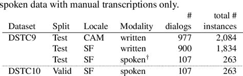 how robust r u evaluating task oriented dialogue systems on spoken