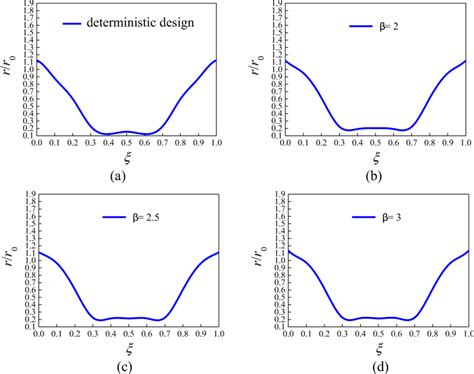 Optimized Cross Sectional Size Distributions Of The Parabolic Arch Download Scientific Diagram