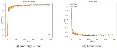 Classifying Cardiac Arrhythmia From Ecg Signal Using 1d Cnn Deep