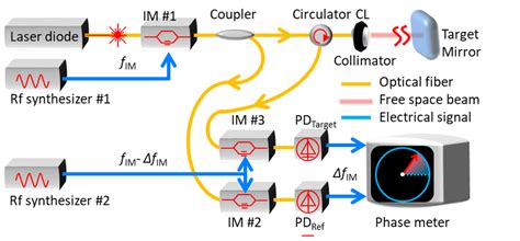 Configuration Of Intensity Modulation Based Distance Measurement Im Download Scientific