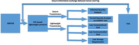 proposed ecc based lightweight authentication protocol for rfid