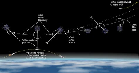 Toughsf Space Tethers Stringing Up The Solar System