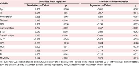 Univariate And Multivariate Linear Regression For The Gensini Score