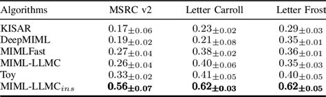 Table Iv From Multi Instance Multi Label Learning Based On Parallel Attention And Local Label