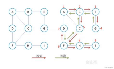 图的遍历（广度优先遍历bfs，深度优先遍历dfs） csdn博客