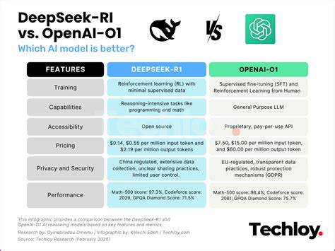 DeepSeek-R1 v OpenAI o1: Which AI Model is Better?