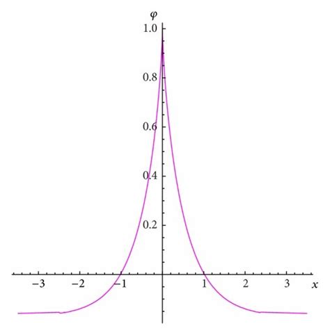 two and three dimensional graphs of the cuspon solution download