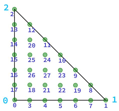 Github Stargate01paraview Dev Implementing Support For High Order Finite Element Functions