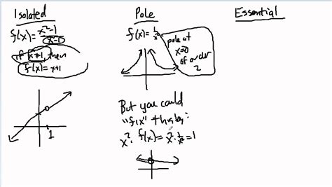 Complex Analysis Description Of Singularities Youtube