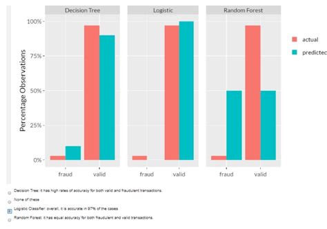 Solved Decision Tree Logistic Random Forest 100 Actual