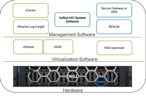 Dell Hardware Dell Vxrail Comprehensive Security By Design Dell Technologies Info Hub