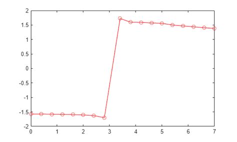Unwrap Shift Phase Angles Matlab