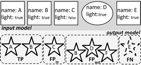 Illustrative Example To Define Tp Fp And Fn Download Scientific Diagram