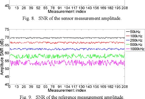 figure 3 from an fpga based multi frequency eit system with reference