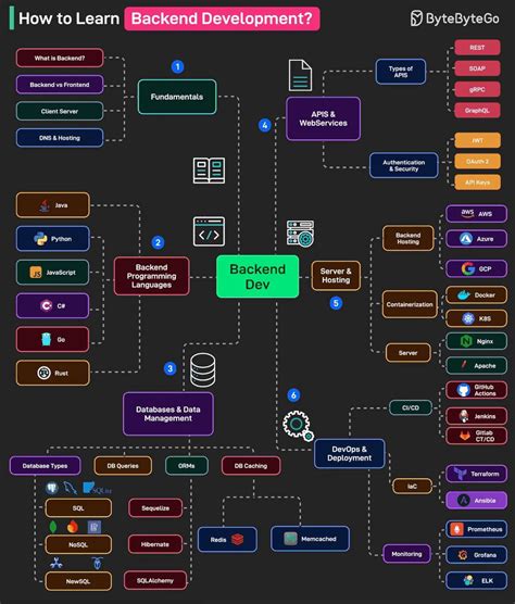 em tech backend dev facebook