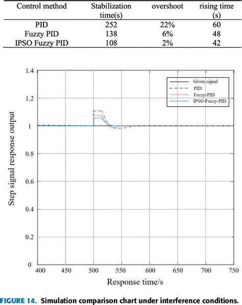 Figure From Research And Application Of Improved Particle Swarm Fuzzy PID Algorithm Based On