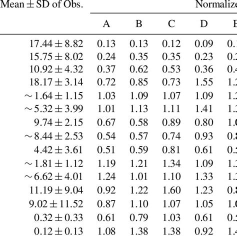 Mean And Standard Deviation Sd Of Observations And Total Normalized