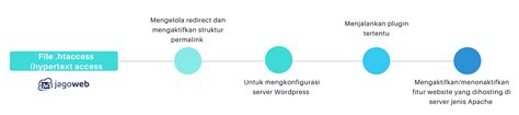 File Htaccess Pengertian Fungsi Dan Cara Membuatnya