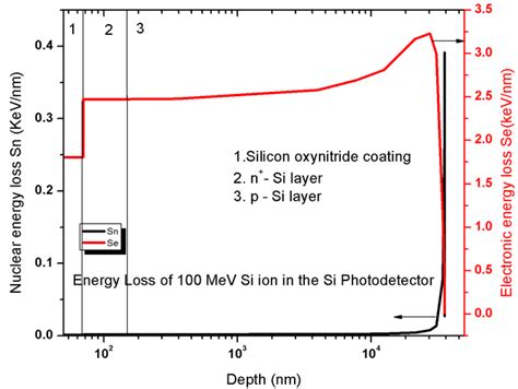 Passage Of 100 Mev Si Ion Along Different Layers Of The Si Photo