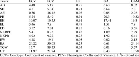 Estimation Of PCV GCV Heritability Genetic Gain And GAM For QPM Download Scientific Diagram