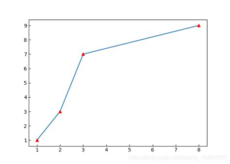 【python】matplotlib画图设置汉字、轴标签、刻度线内向、添加图例、平滑曲线python画图设置中文标签 Csdn博客