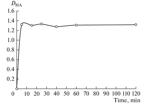 Dependence Of The Distribution Coefficient Of Acetic Acid On The