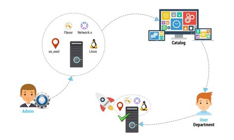 manage your vmware vcloud director vcd infrastructure using