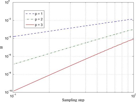 Upper Bound On The Interpolation Error Shown Is B As A Function Of The